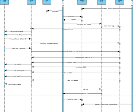 Semi-Auto | Visual Paradigm User-Contributed Diagrams / Designs